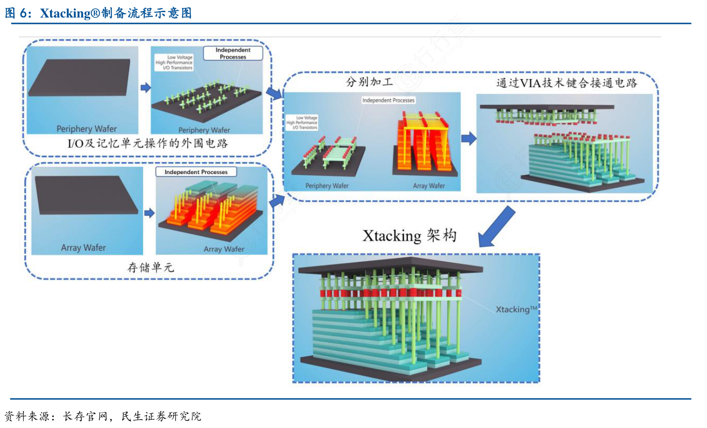 如何才能知道Xtacking®制备流程示意图的信息_行行查_行业研究数据库