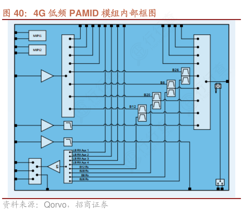 请教各位朋友4G低频PAMID模组内部框图的真实信息_行行查_行业研究数据库