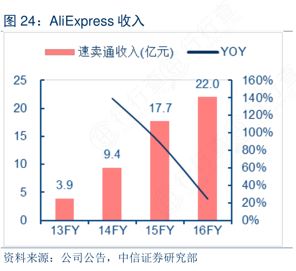 各位网友请教下AliExpress收入的真实信息_行行查_行业研究数据库
