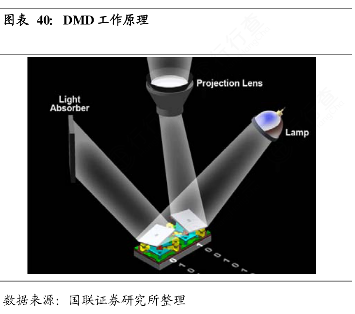 如何才能知道DMD工作原理的情况_行行查_行业研究数据库