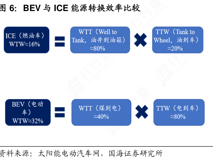 各位网友请教下BEV与ICE能源转换效率比较这个问题_行行查_行业研究数据库