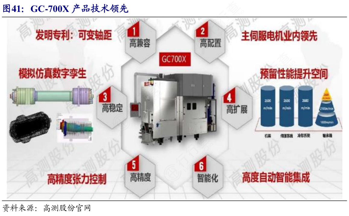 非常想了解GC-700X产品技术领先具体情况_行行查_行业研究数据库
