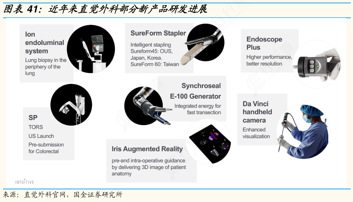 谁知道近年来直觉外科部分新产品研发进展的信息_行行查_行业研究数据库