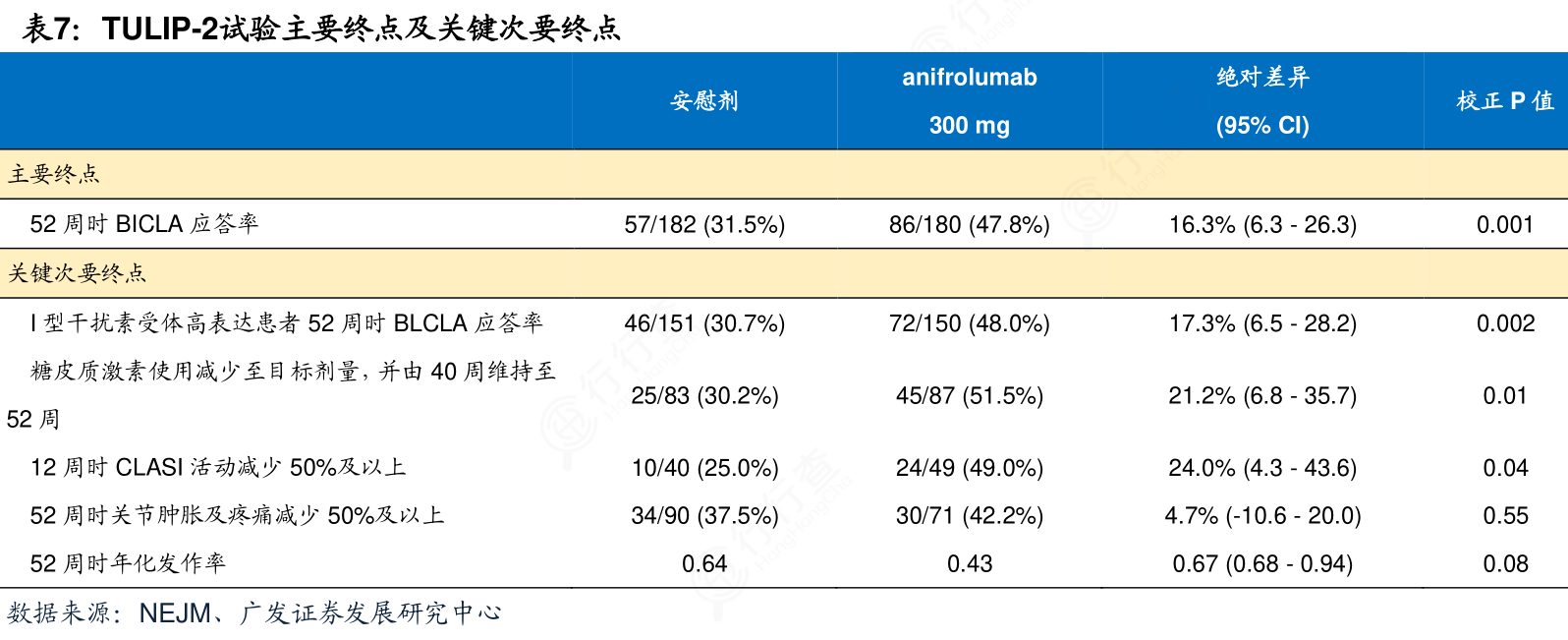想请教下各位TULIP-2试验主要终点及关键次要终点实际的情况_行行查_行业研究数据库