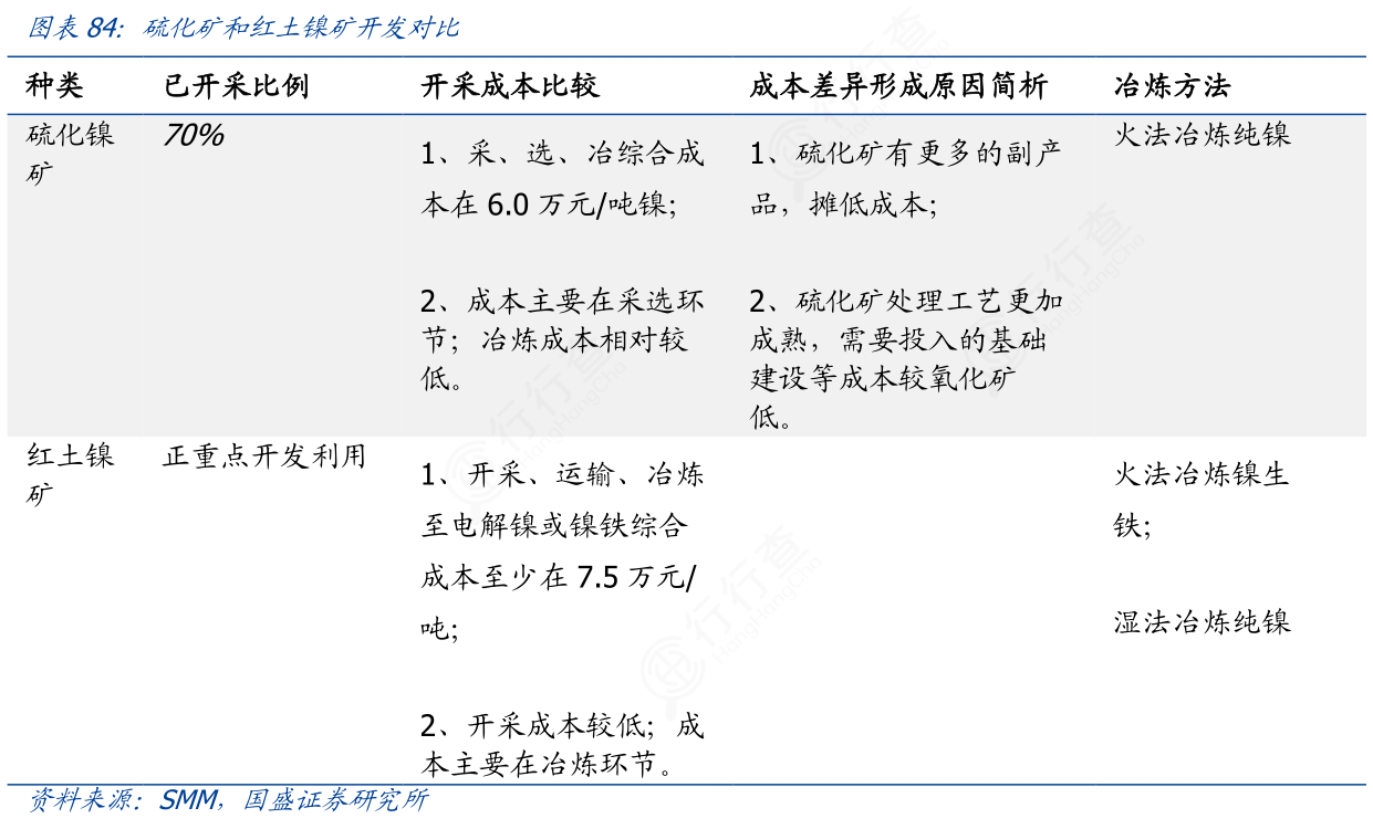 你知道硫化矿和红土镍矿开发对比具体情况如何_行行查_行业研究数据库