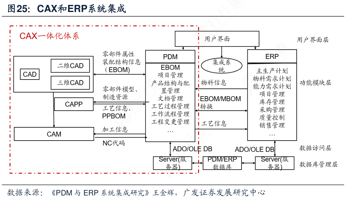 咨询下各位大神CAX和ERP系统集成确切的情况_行行查_行业研究数据库