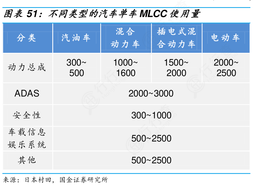 如何解释不同类型的汽车单车MLCC使用量具体情况如何_行行查_行业研究数据库
