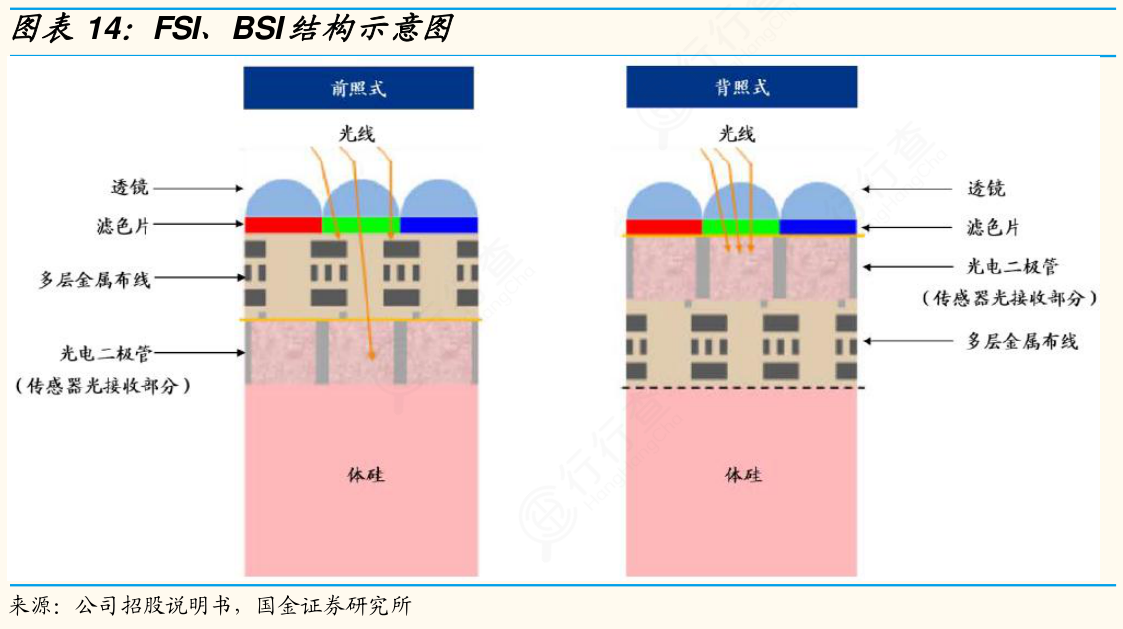 请教各位朋友FSI、BSI结构示意图情况如何_行行查_行业研究数据库
