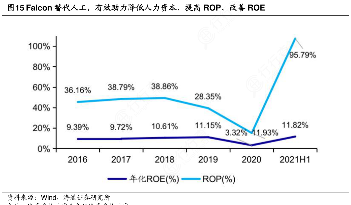 非常想了解Falcon替代人工，有效助力降低人力资本、提高ROP、改善ROE的真实信息_行行查_行业研究数据库