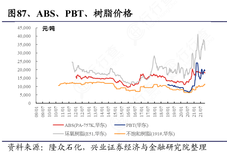 我想了解一下ABS、PBT、树脂价格的相关信息_行行查_行业研究数据库