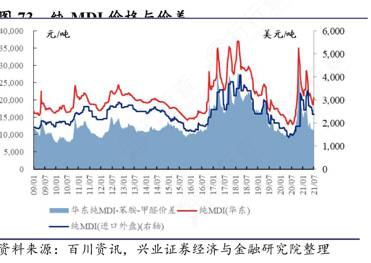 我想了解一下纯MDI价格与价差是怎样的呢_行行查_行业研究数据库