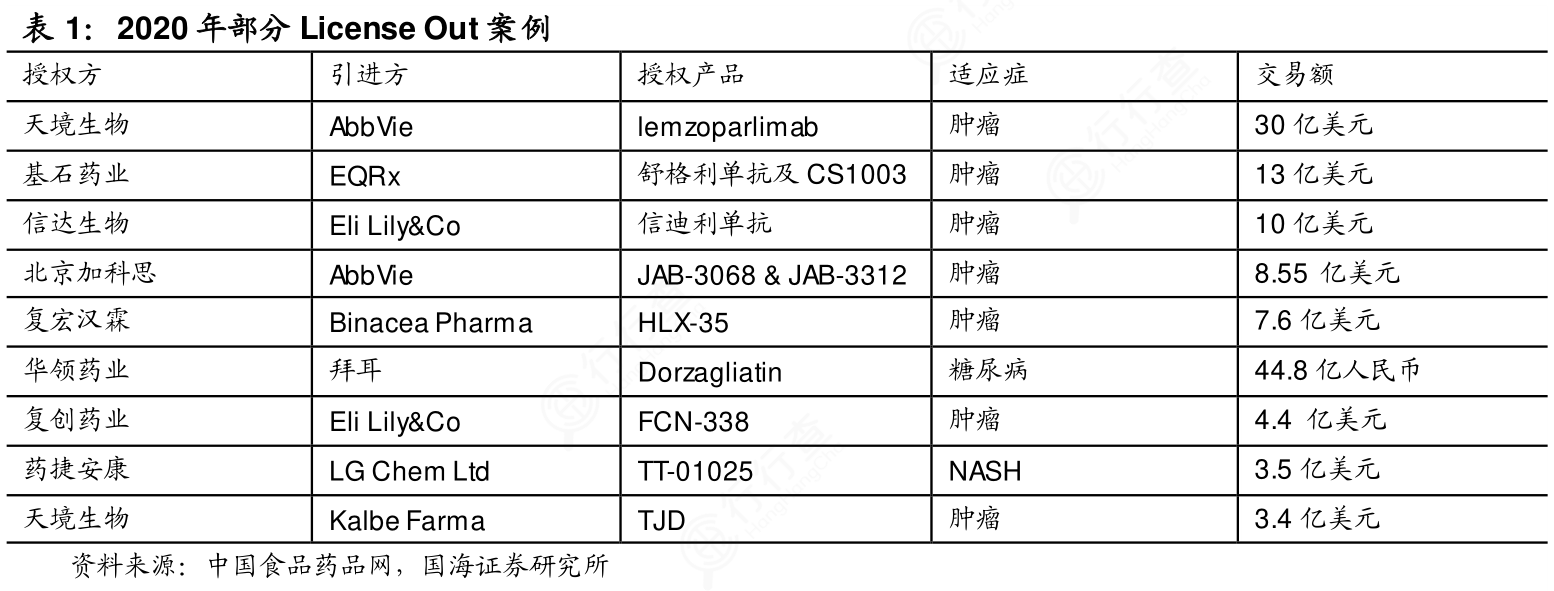咨询大家2020年部分_License_Out案例的概念是怎样的_行行查_行业研究数据库
