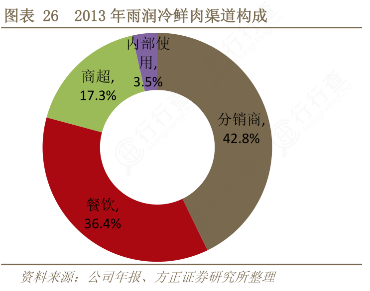 我想了解一下26_2013年雨润冷鲜肉渠道构成的概念是怎样的_行行查_行业研究数据库