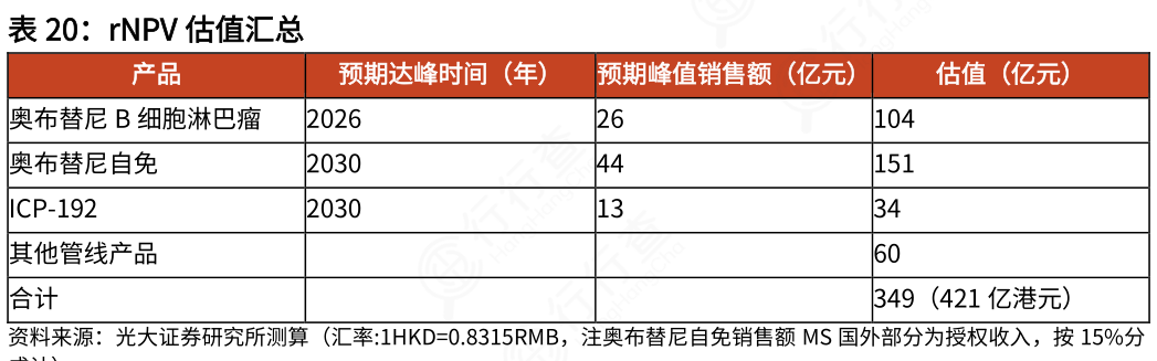 请问一下rNPV估值汇总的情况_行行查_行业研究数据库