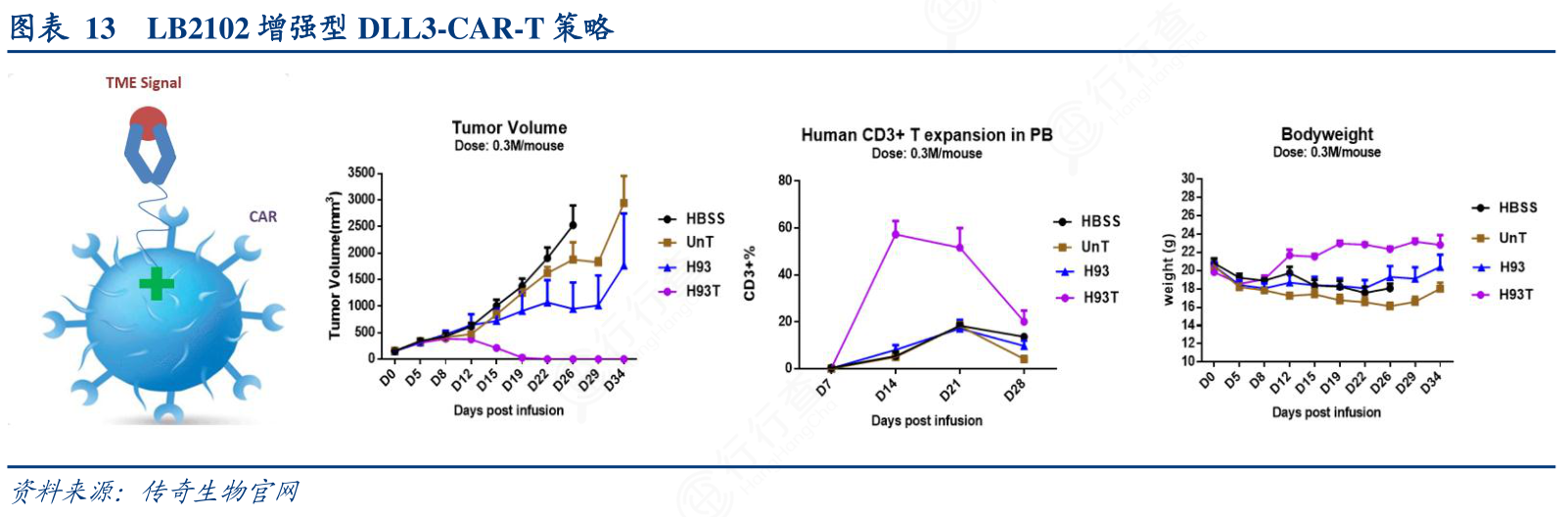 你知道13_LB2102增强型DLL3-CAR-T策略具体情况如何_行行查_行业研究数据库