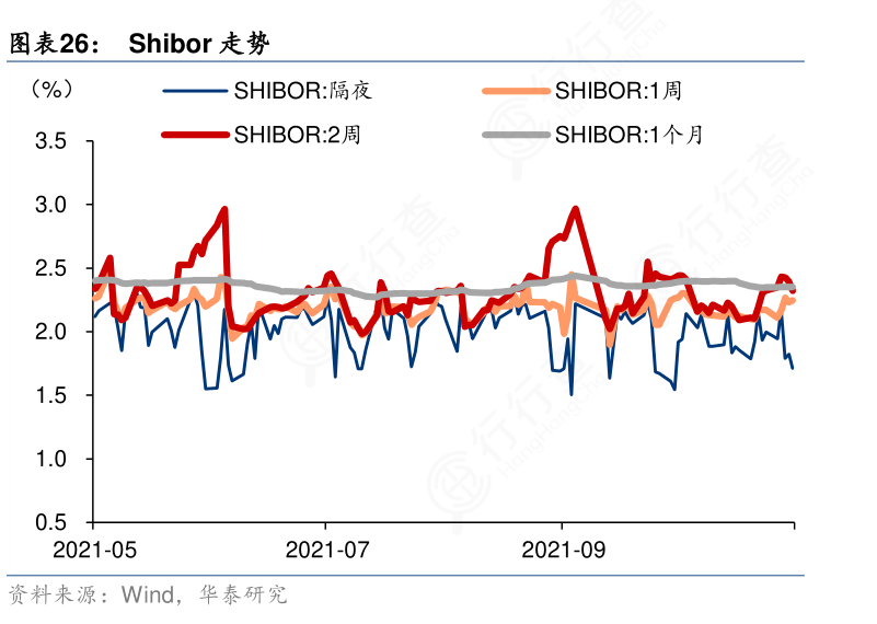 谁知道Shibor走势这个问题_行行查_行业研究数据库
