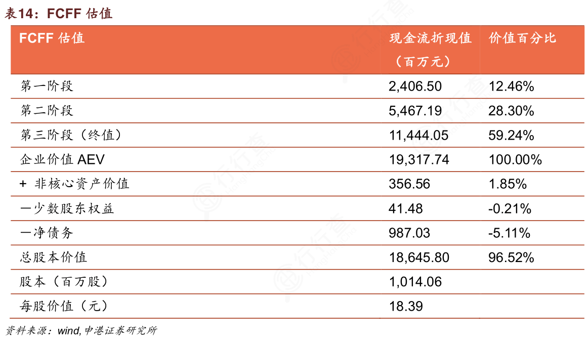 如何了解FCFF估值怎样的_行行查_行业研究数据库