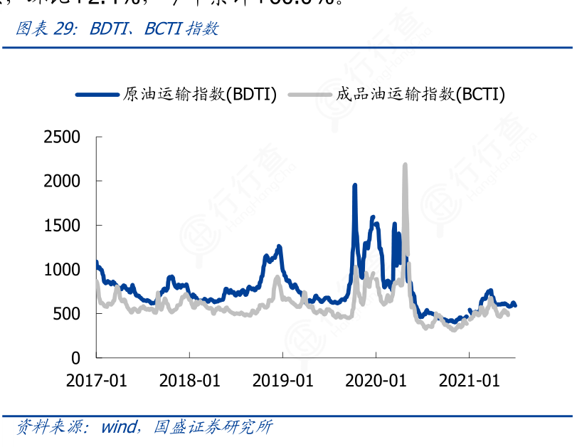 BDTI、BCTI指数怎样的_行行查_行业研究数据库
