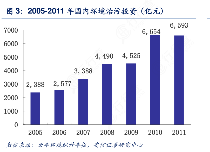 如何了解2005-2011年国内环境治污投资（亿元）具体情况_行行查_行业研究数据库