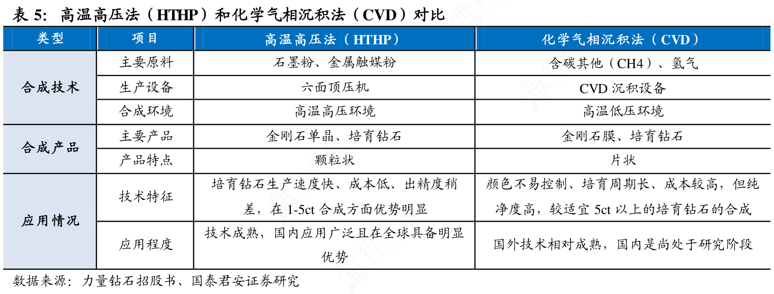 如何了解高温高压法（HTHP）和化学气相沉积法（CVD）对比是怎样的呢_行行查_行业研究数据库