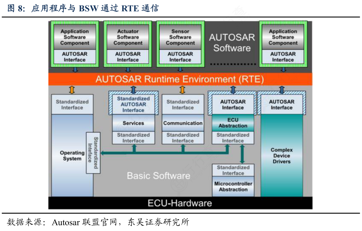各位网友请教下应用程序与BSW通过RTE通信是怎样的呢_行行查_行业研究数据库