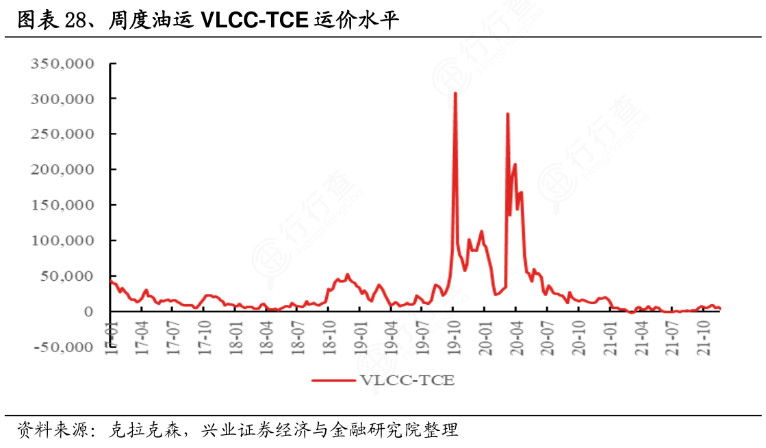 想问下各位网友周度油运VLCC-TCE运价水平的真实信息_行行查_行业研究数据库