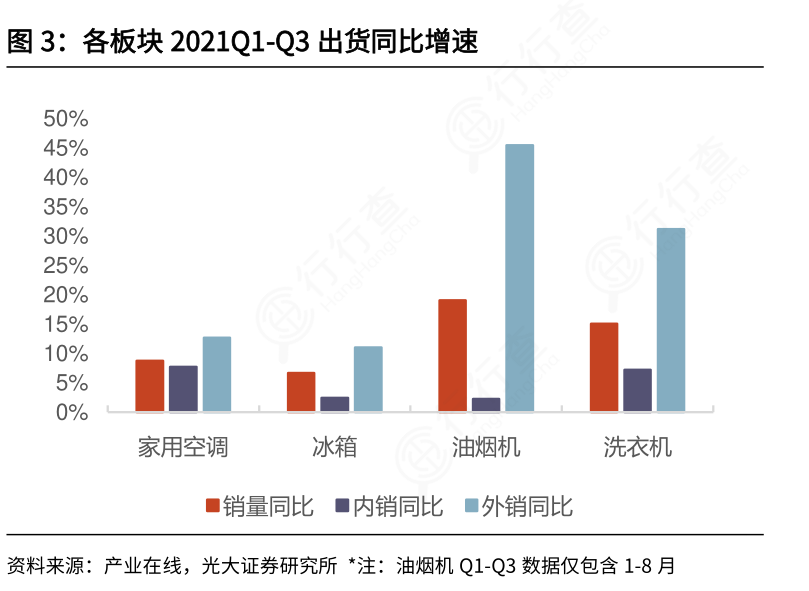 请问一下各板块2021Q1-Q3出货同比增速的概念是怎样的_行行查_行业研究数据库
