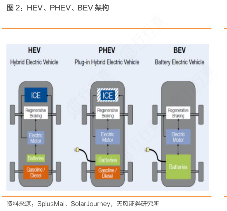 想关注一下HEV、PHEV、BEV架构的准确答案_行行查_行业研究数据库