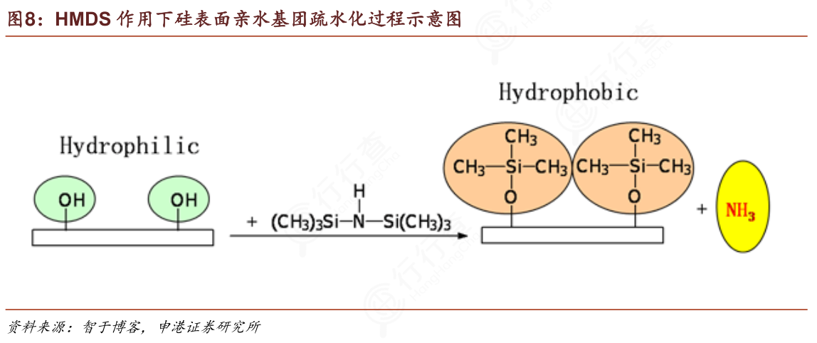 如何了解HMDS作用下硅表面亲水基团疏水化过程示意图怎样的_行行查_行业研究数据库