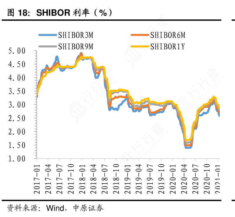 我想了解一下SHIBOR利率（%）是怎样的呢_行行查_行业研究数据库