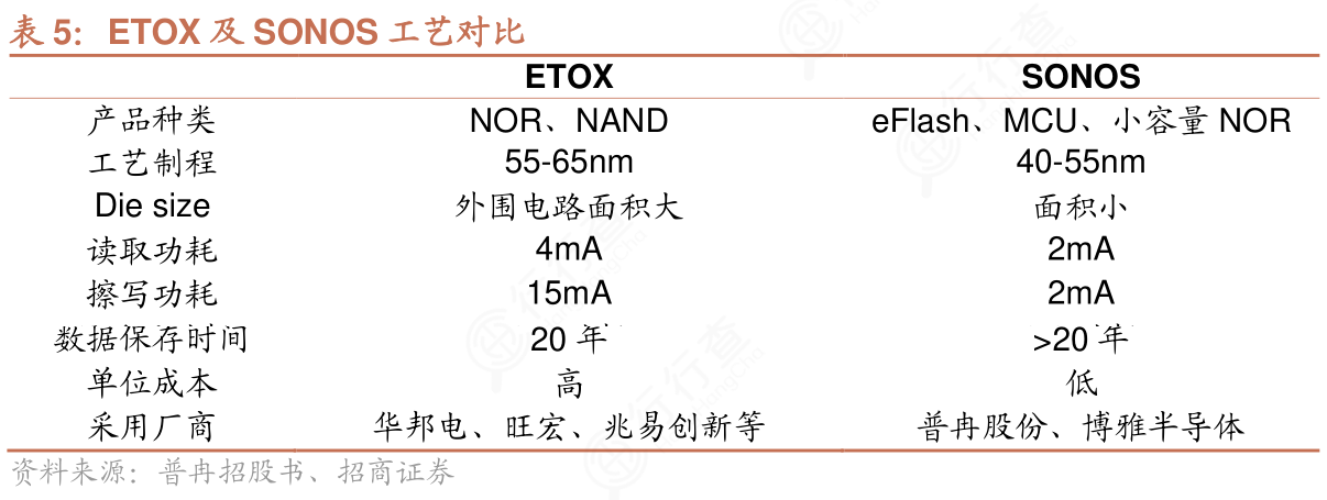 我想了解一下ETOX及SONOS工艺对比具体情况如何_行行查_行业研究数据库