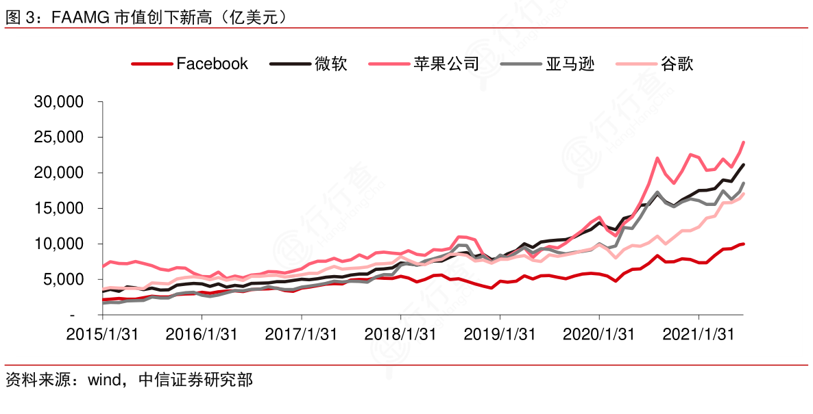 我想了解一下FAAMG市值创下新高（亿美元）这个问题_行行查_行业研究数据库