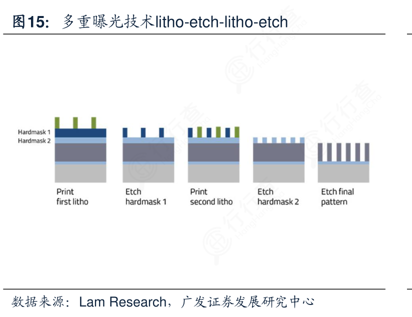如何才能知道多重曝光技术litho-etch-litho-etch实际的情况_行行查_行业研究数据库