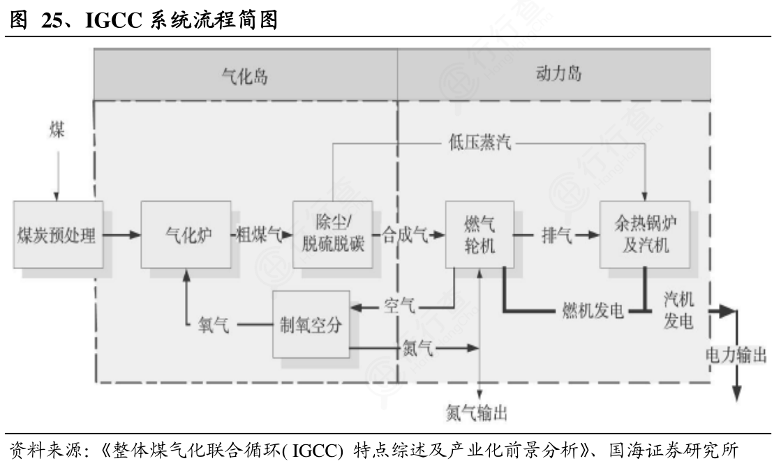 你知道25、IGCC系统流程简图这个问题_行行查_行业研究数据库