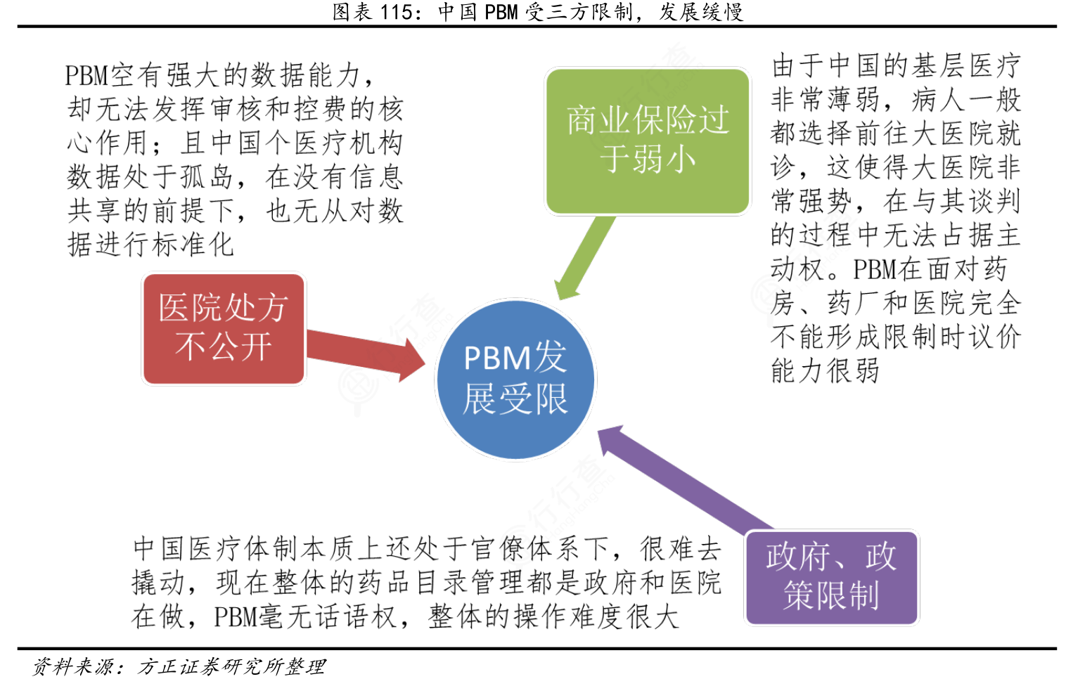 你知道中国PBM受三方限制，发展缓慢的概念是怎样的_行行查_行业研究数据库