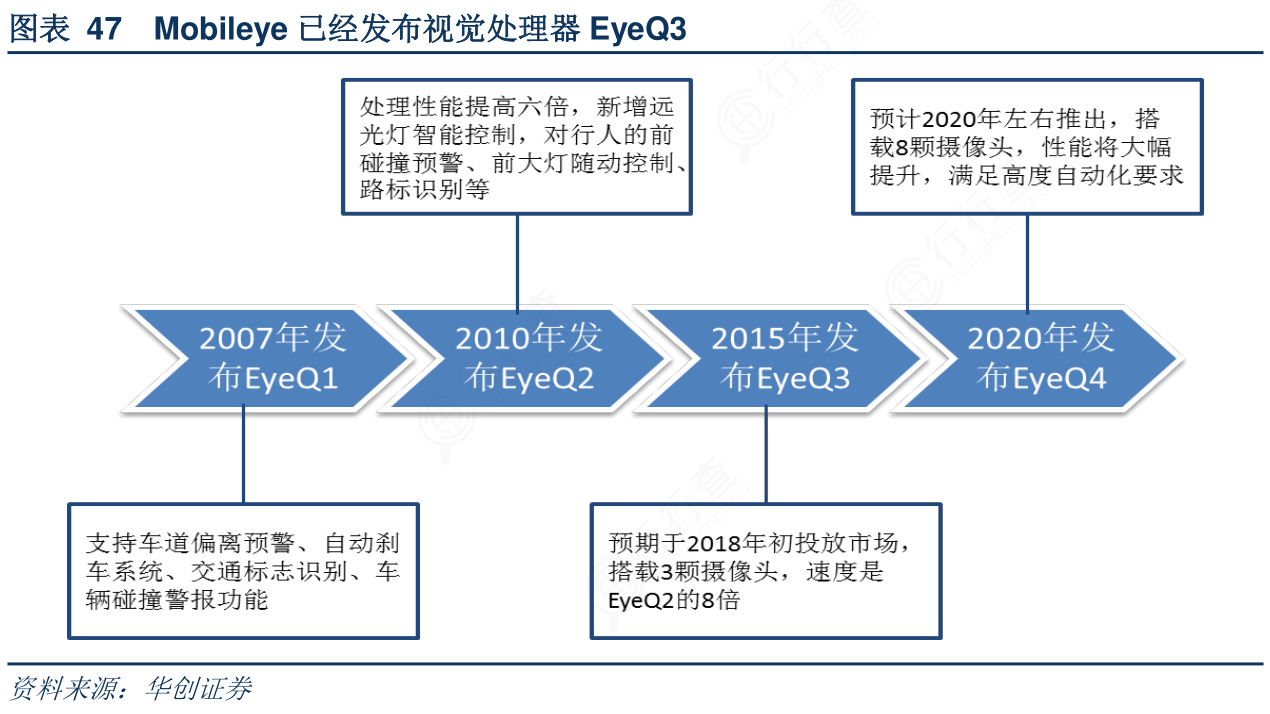47_Mobileye已经发布视觉处理器EyeQ3的特点_行行查_行业研究数据库
