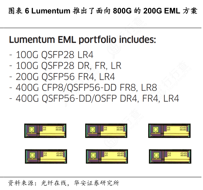 想请教下各位Lumentum推出了面向800G的200G_EML方案的真实信息_行行查_行业研究数据库