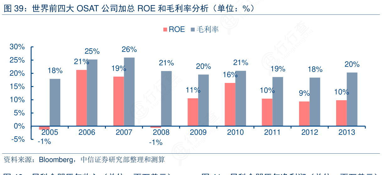 如何评价世界前四大OSAT公司加总ROE和毛利率分析（单位：%）具体情况_行行查_行业研究数据库