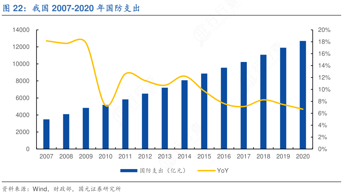 我国2007-2020年国防支出的消息_行行查_行业研究数据库