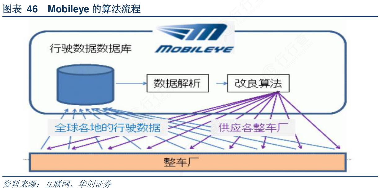 想请教下各位46_Mobileye的算法流程的真实信息_行行查_行业研究数据库