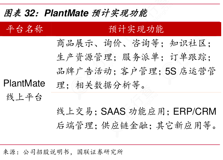 如何了解PlantMate预计实现功能情况如何_行行查_行业研究数据库