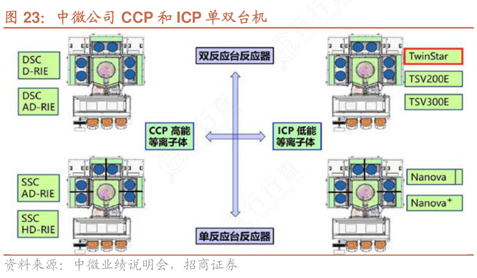 你知道中微公司CCP和ICP单双台机的信息_行行查_行业研究数据库