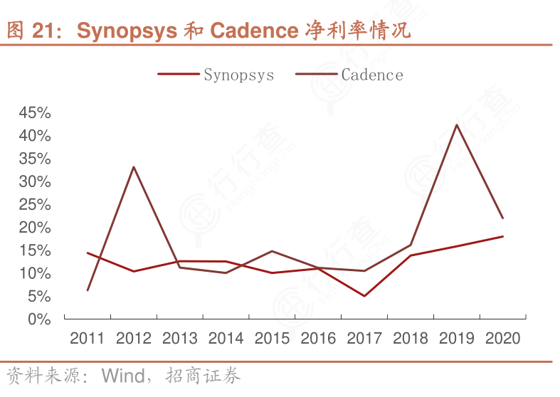 怎样理解Synopsys和Cadence净利率情况的情况_行行查_行业研究数据库