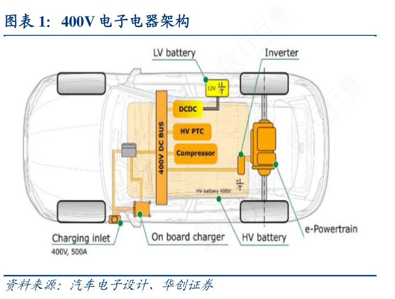 如何了解400V电子电器架构的情况_行行查_行业研究数据库