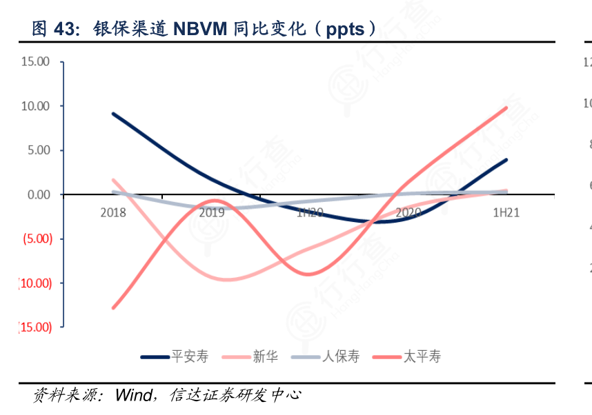 如何解释银保渠道NBVM同比变化（ppts）这个问题_行行查_行业研究数据库