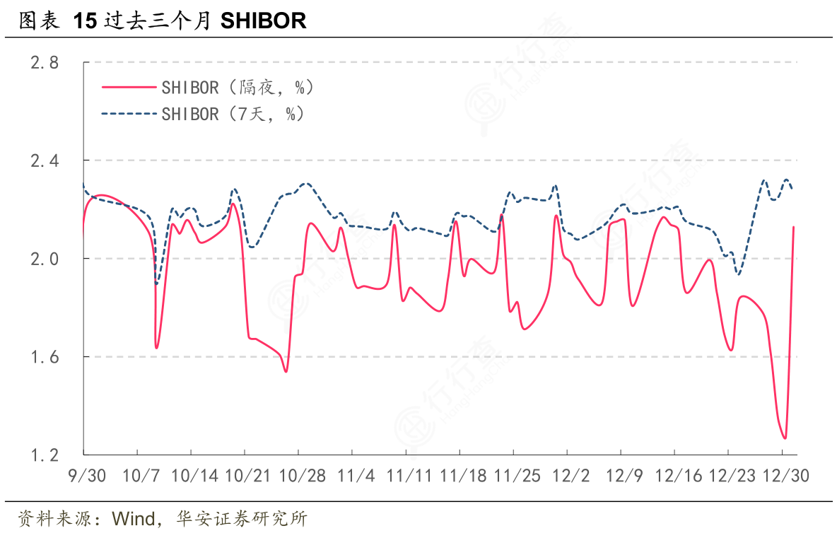 我想了解一下15过去三个月SHIBOR的情况_行行查_行业研究数据库