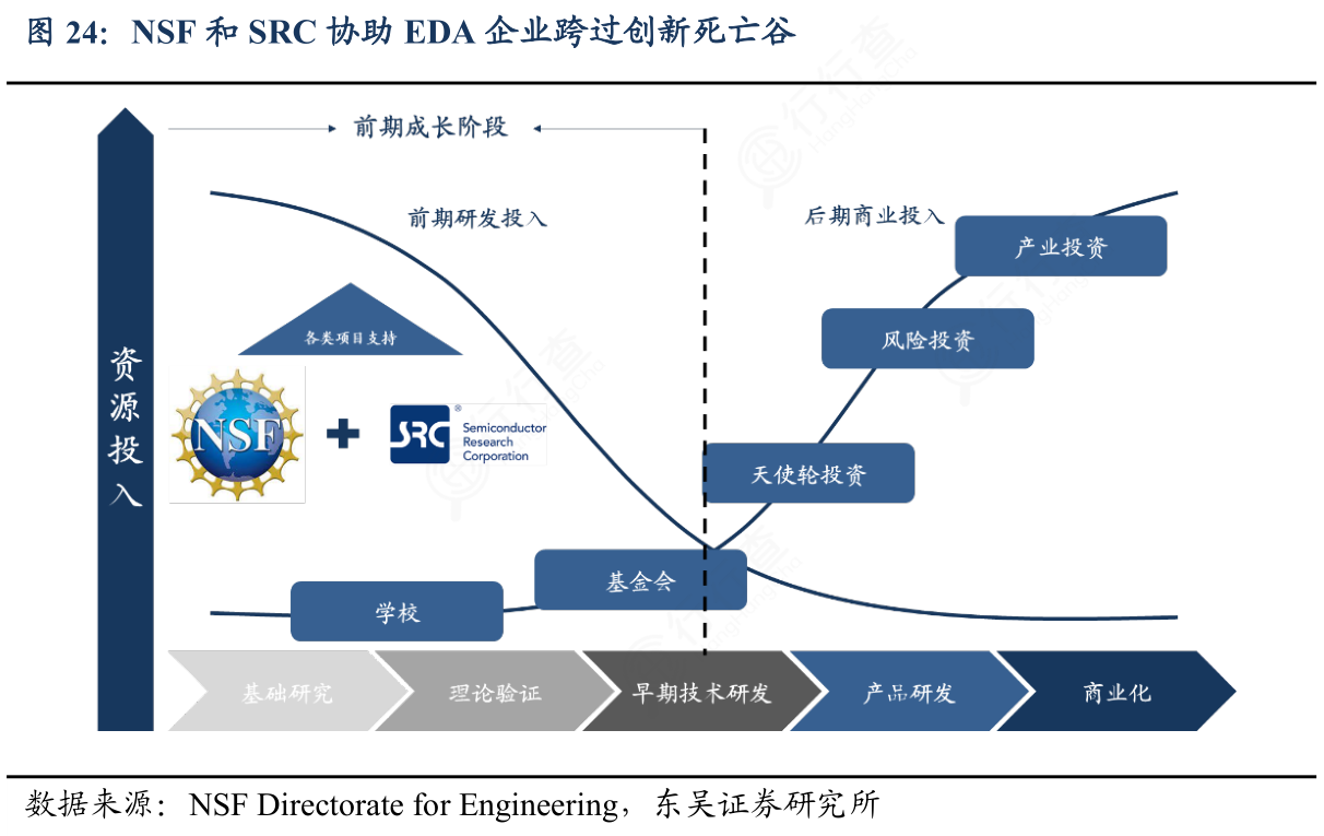 各位网友请教下NSF和SRC协助EDA企业跨过创新死亡谷的准确答案_行行查_行业研究数据库