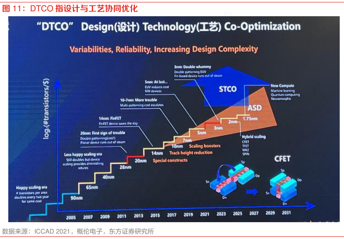 咨询下各位大神DTCO指设计与工艺协同优化问题的答案_行行查_行业研究数据库