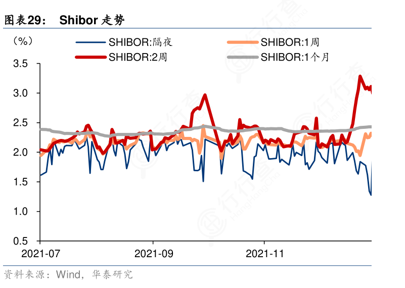 想问下各位网友Shibor走势的概念是怎样的_行行查_行业研究数据库