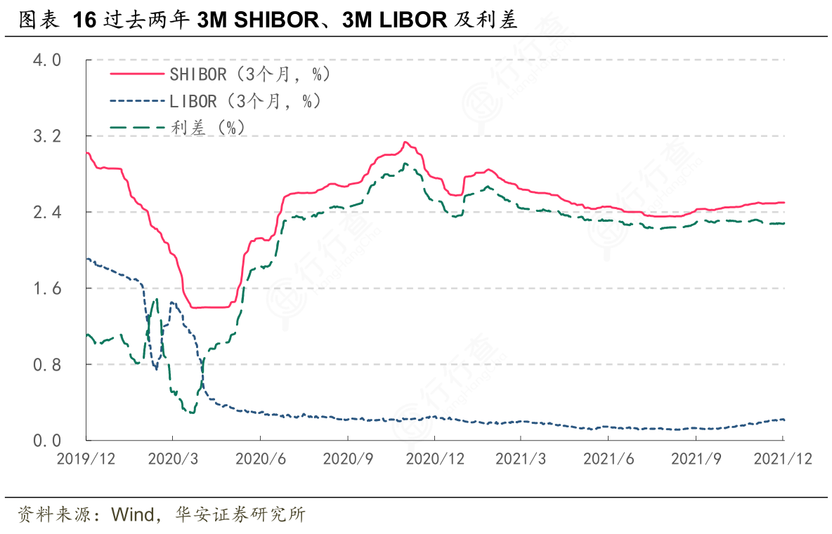 16过去两年3M_SHIBOR、3M_LIBOR及利差是怎样的呢_行行查_行业研究数据库